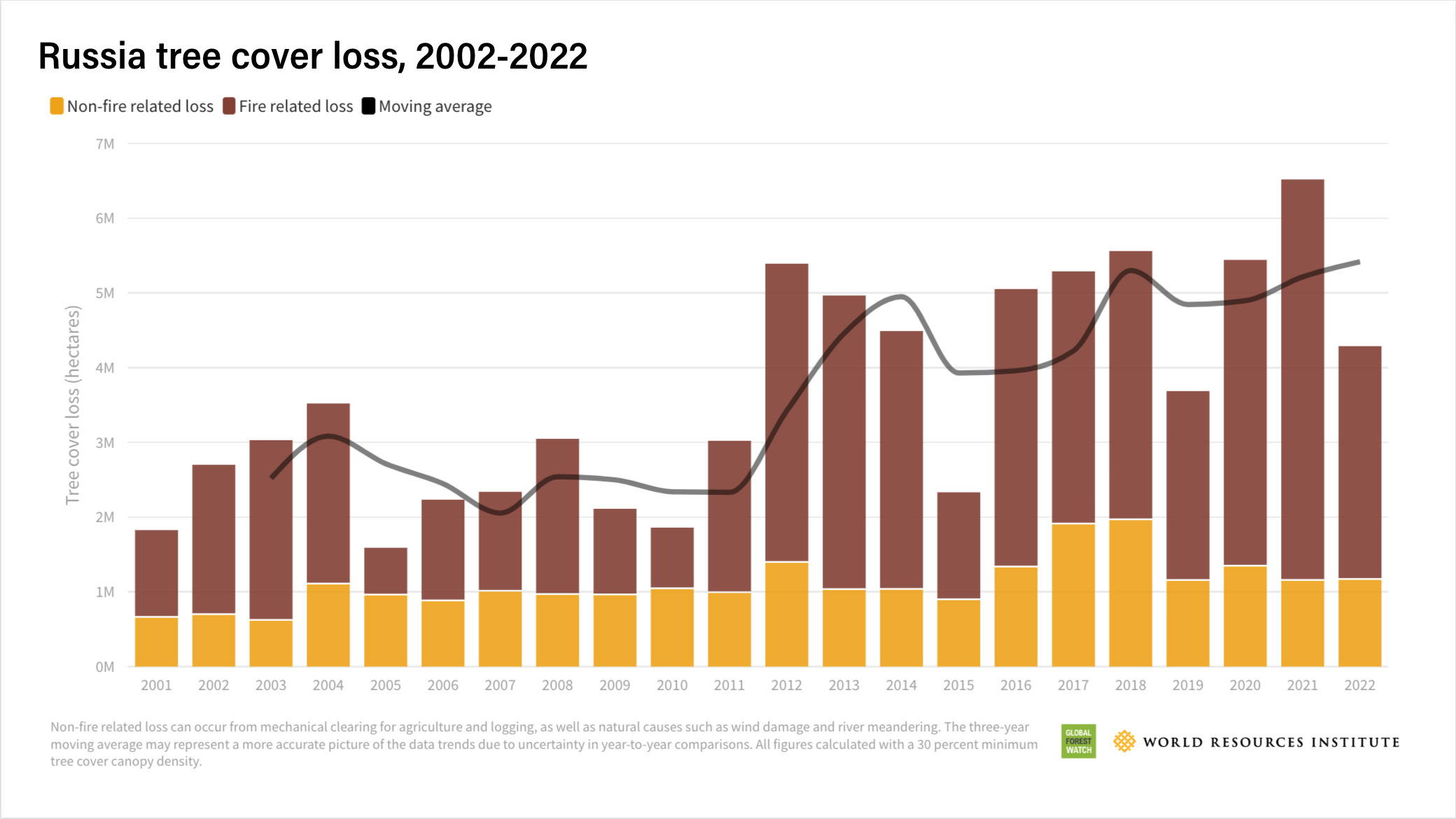 How much forest was lost in 2022? | World Resources Institute Research